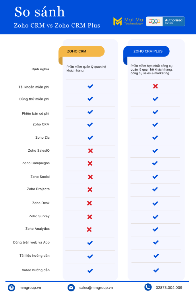 So sánh Zoho CRM và Zoho CRM Plus: Đâu là sự lựa chọn tốt nhất cho việc tăng trưởng kinh doanh?